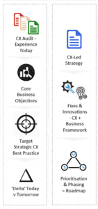 How to Develop a Customer Experience Led RoadMap?