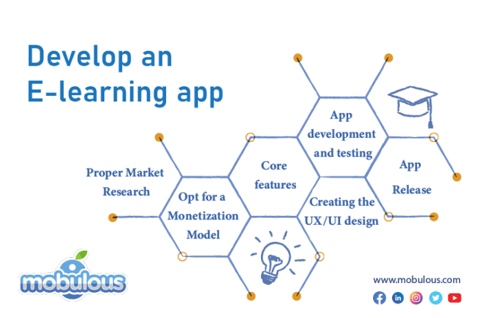 E-Learning App Development: A Comprehensive Guide to Crafting ...