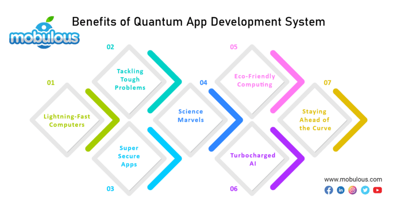 Quantum App Development: Next-Gen Technology - Mobulous Blogs