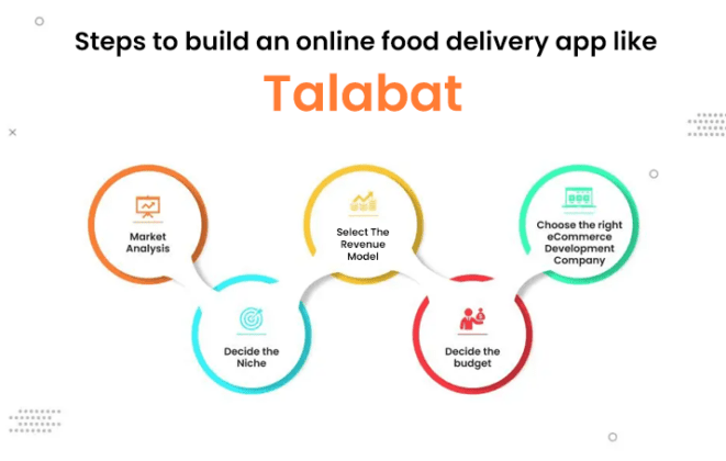 Steps To Build An Online Food Delivery App Like Talabat- A Complete ...
